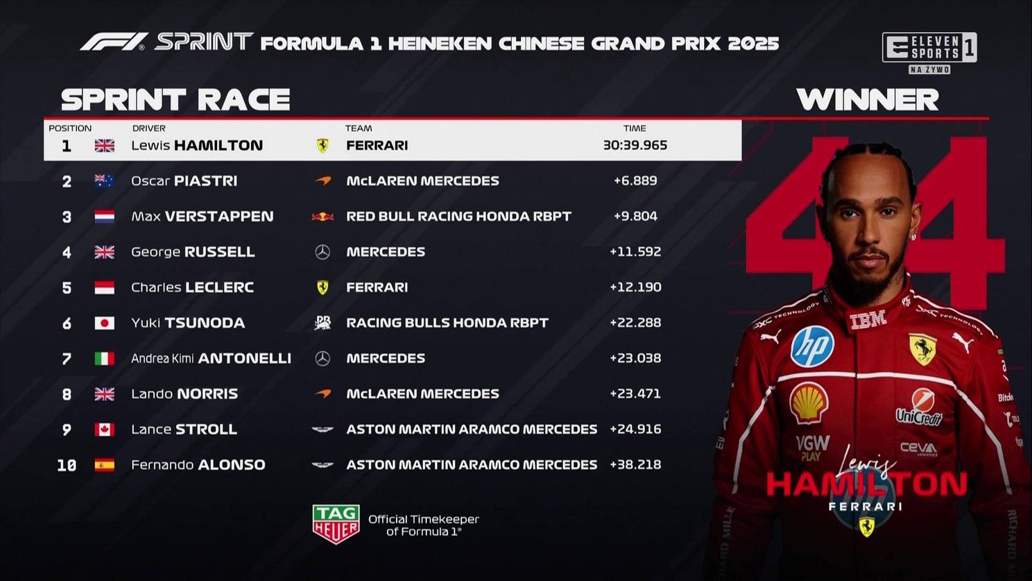 Uitslag Sprint F1 Grand Prix China 2025 | GP33