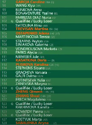WTA Draw confirmed for 2023 French Open Roland Garros including Swiatek ...