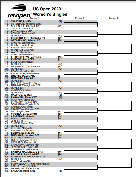 Women's Draw confirmed for 2023 US Open including Swiatek, Rybakina, Sabalenka, Pegula and Gauff ...