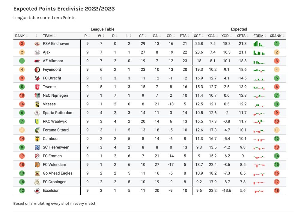 Statistieken: FC Twente leeft boven haar stand, Unnerstall goud waard ...