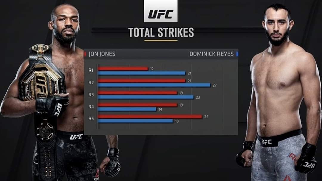 BOOS: UFC fans kwaad om rare uitslag Jones vs. Reyes