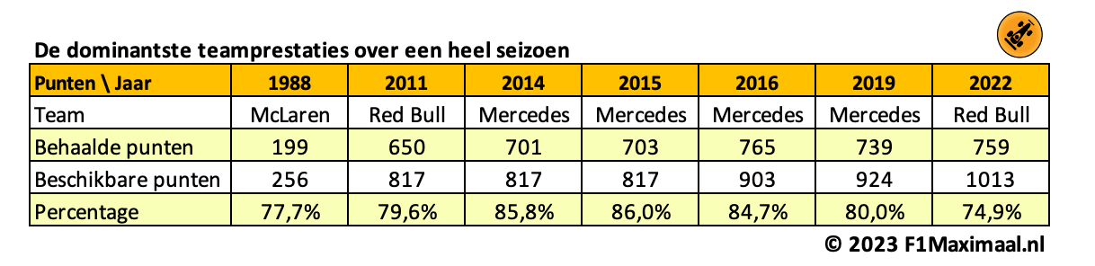 Kan Red Bull met Verstappen en Pérez de magische 1000-puntengrens ...