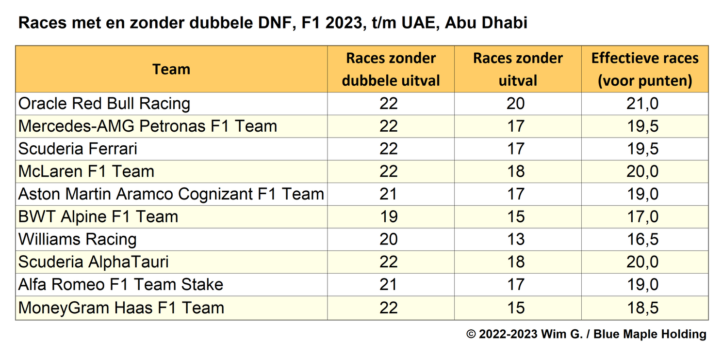 F1 in Cijfers | Cijferanalyse toont uitzonderlijke talent van ...