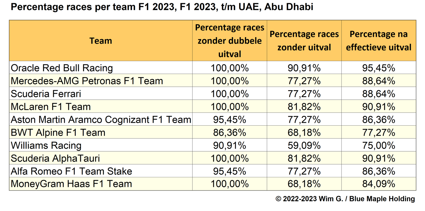 F1 in Cijfers | Cijferanalyse toont uitzonderlijke talent van ...