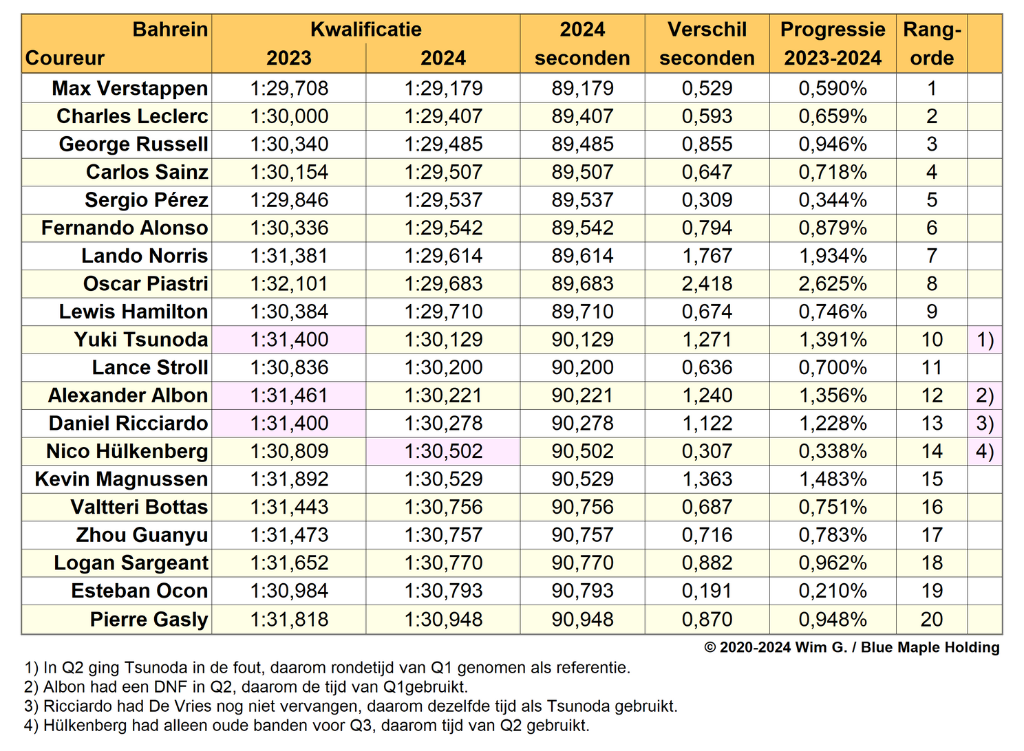 F1 in Cijfers | Een vooruitblik: Verstappen en Red Bull weer op P1 bij ...