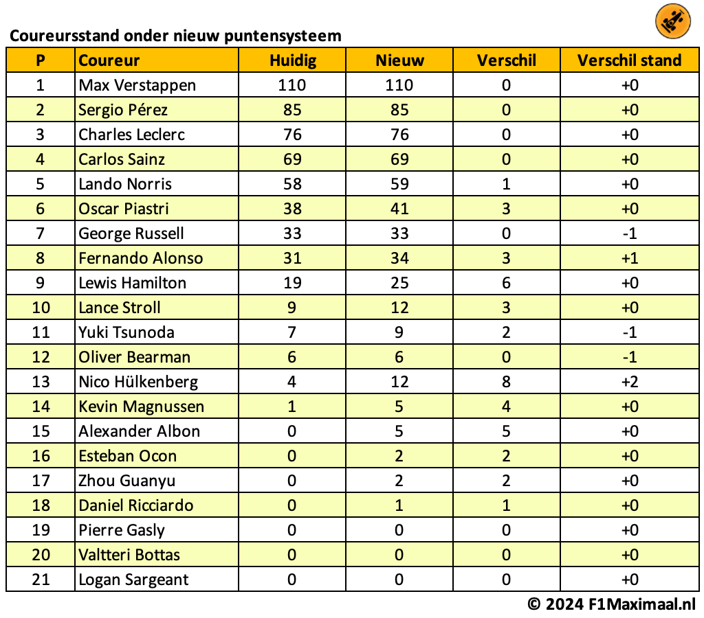 Gevolgen nieuw puntensysteem bekeken: portemonnee van Red Bull wordt ...