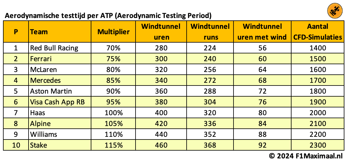 Analyse | Vierdubbel nadeel voor Red Bull richting 2025, Mercedes en ...