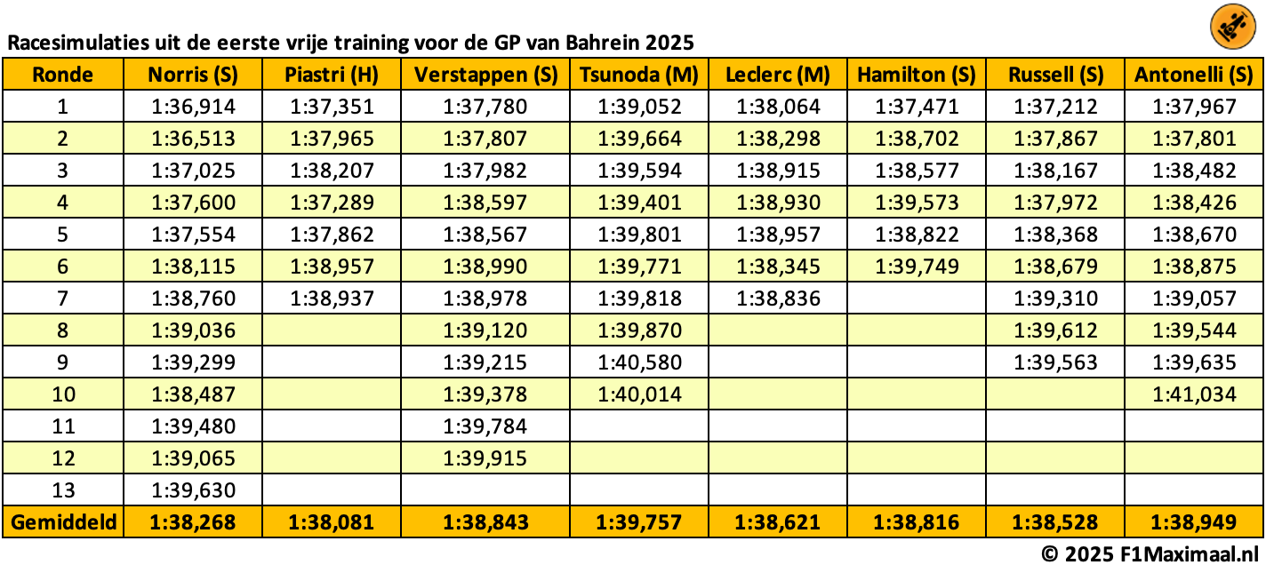 Long runs | Opvallende cijfers laten beste vrijdag van Verstappen tot ...