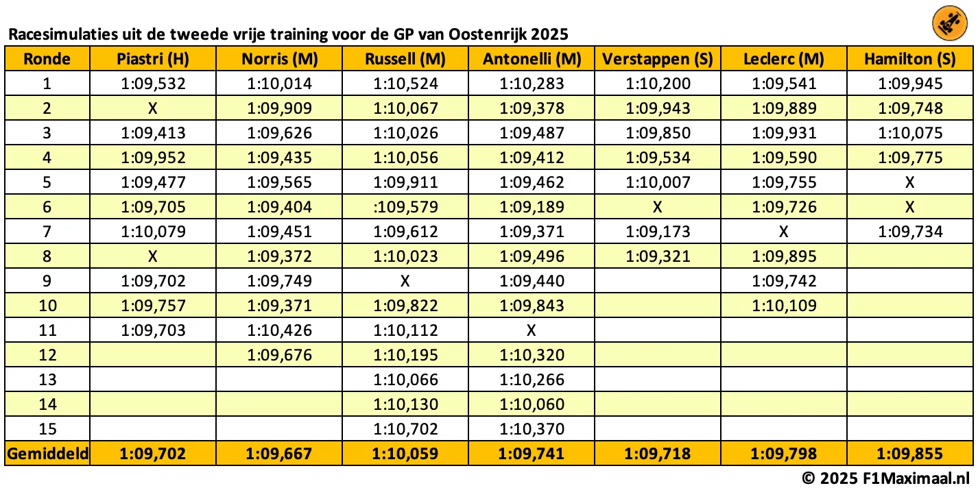Long runs | Opvallende concurrent voor McLaren, Verstappen trekt ...