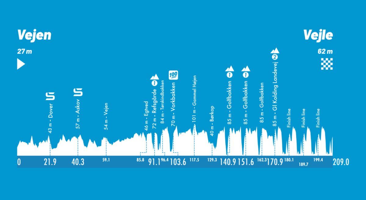Parcours en uitslagen Ronde van Denemarken 2023 | Pedersen wint ...