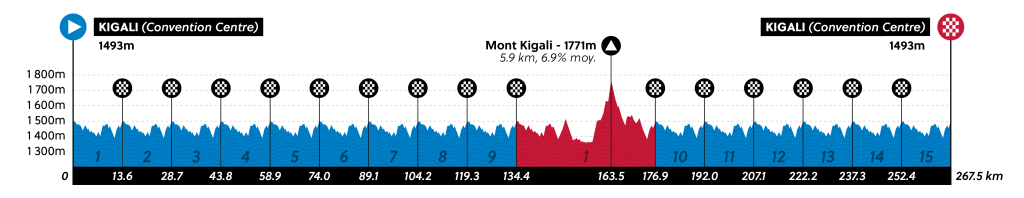 UCI presenteert gruwelijk zwaar WK 2025 in Rwanda: 5.500 ...