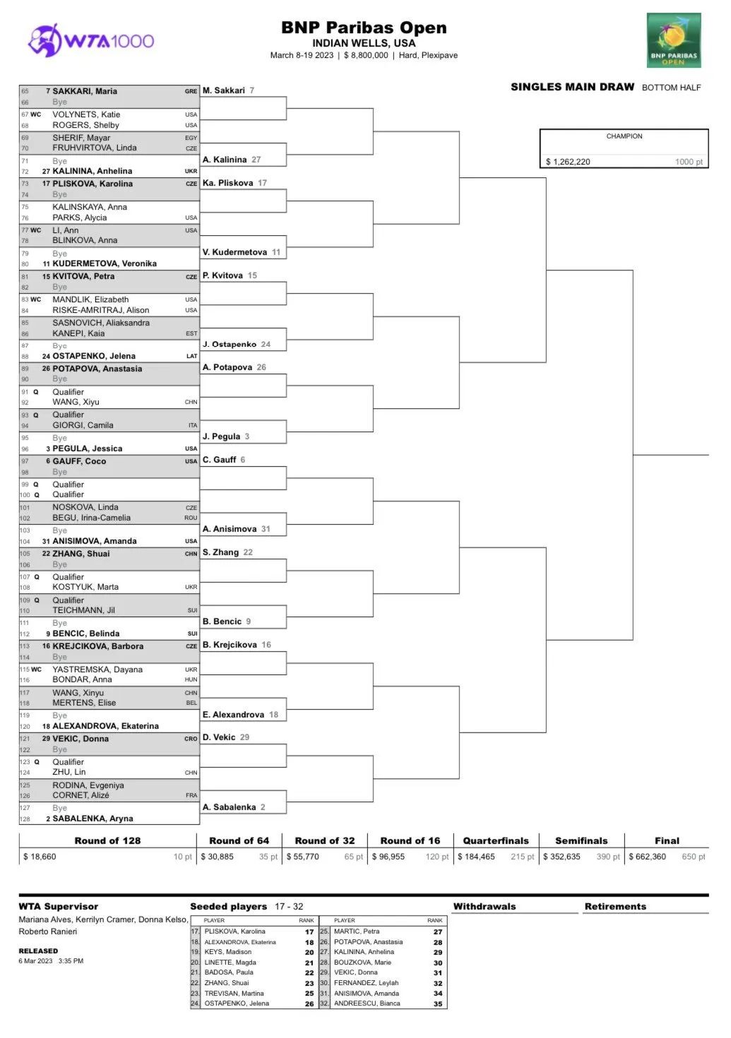 WTA Draw confirmed for 2023 BNP Paribas Open Indian Wells including Swiatek, Pegula, Sabalenka ...