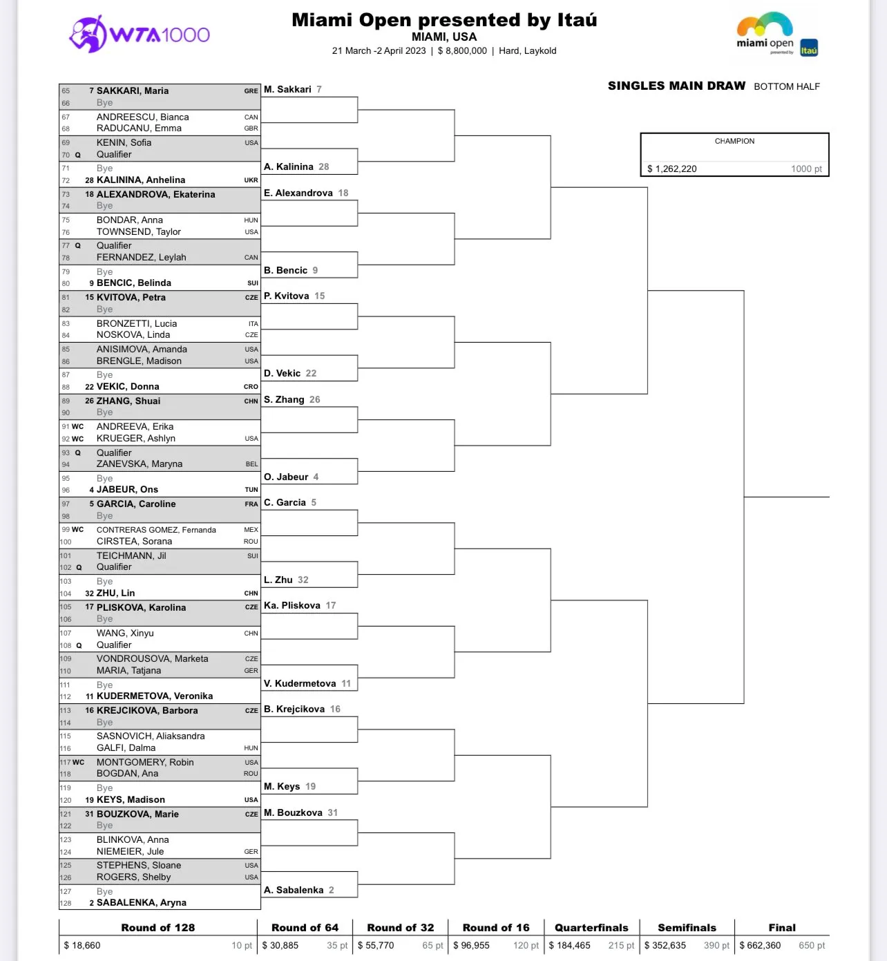 WTA Draw confirmed for 2023 Miami Open including Andreescu-Raducanu in ...