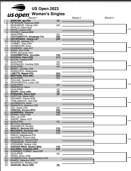 Women's Draw confirmed for 2023 US Open including Swiatek, Rybakina, Sabalenka, Pegula and Gauff