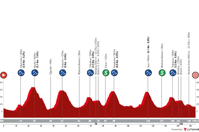 PREVIEW | Itzulia Basque Country 2025 stage 2 - Will Caleb Ewan take ...