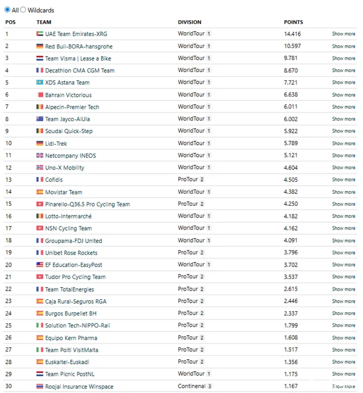 UCI World Ranking 2026 | Rockets zijn Tudor met dank aan Venturini ...