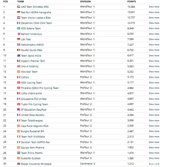 UCI World Ranking 2026 | Unibet Rose Rockets krijgt nog flinke kluif ...