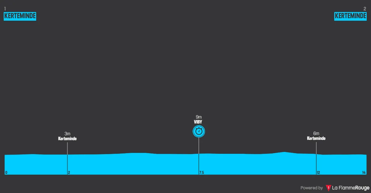 Profiles & Route Tour of Denmark 2025: Discover all stage details