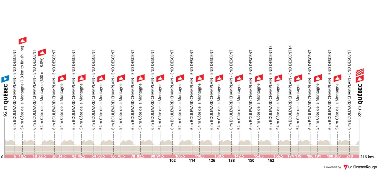 Preview, favourites, profile, route and predictions GP de Quebec 2025
