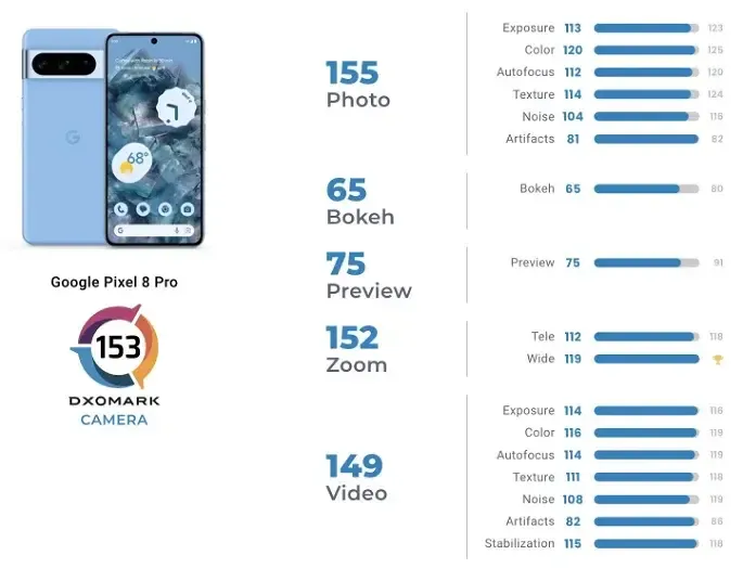 DxOMark: Pixel 8 Pro delivers outstanding camera performance