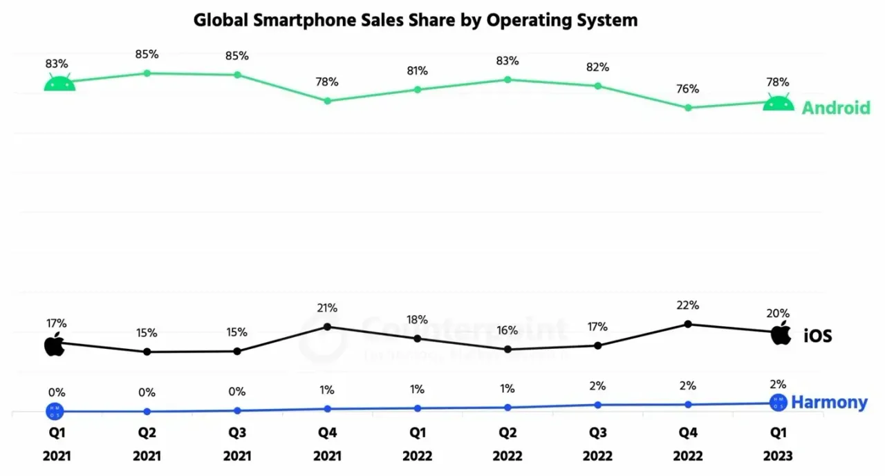 HarmonyOS is now firmly the third largest mobile phone operating system