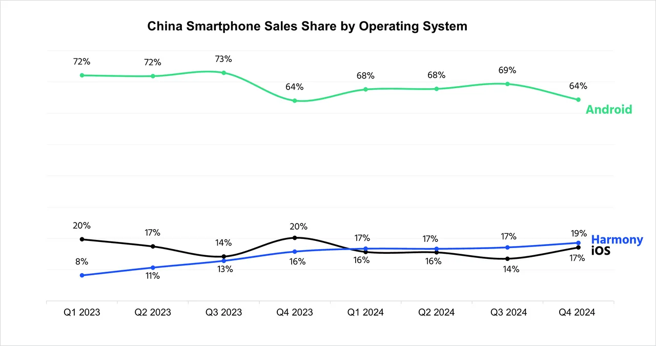 HarmonyOS surpasses iOS in China as growth continues