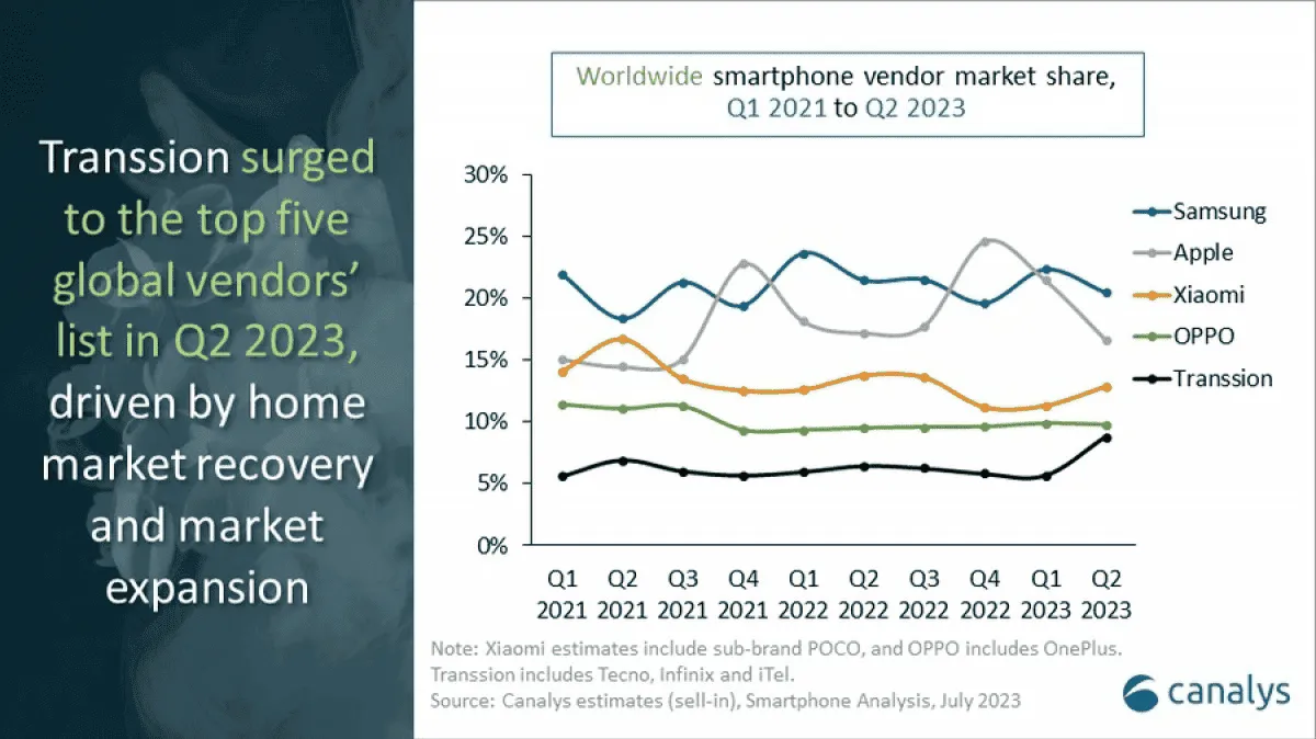 Top 5 Smartphone Vendors Revealed: Canalys Q2 2023 Smartphone Market Report