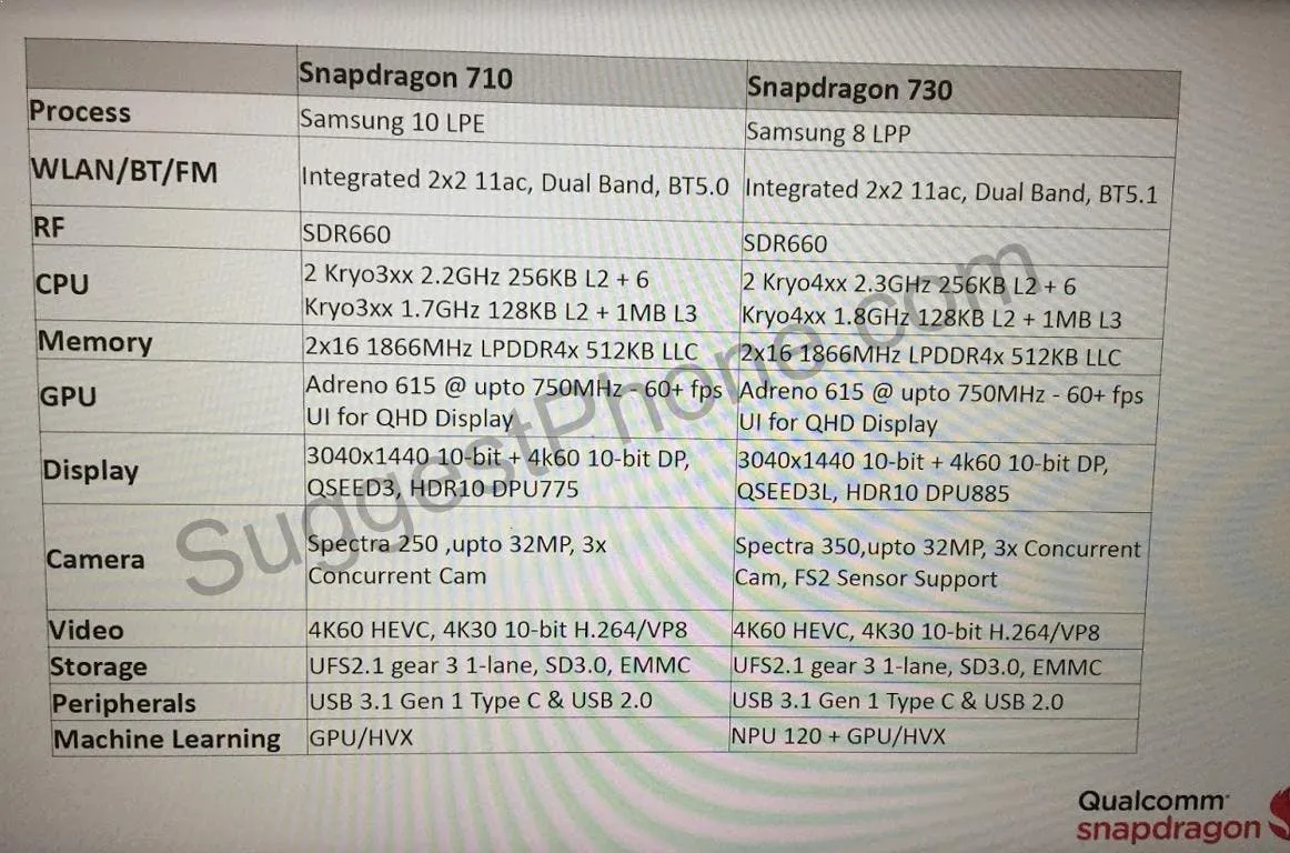 See Details Of Upcoming Qualcomm Snapdragon 710 and 730 Processors