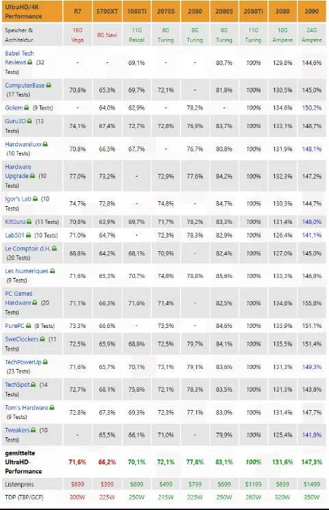 NVIDIA RTX 3090 costs 25% more but brings a 47% performance increase