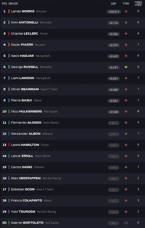 Qualifying Results | Verstappen only 16th in Brazil, Norris on pole