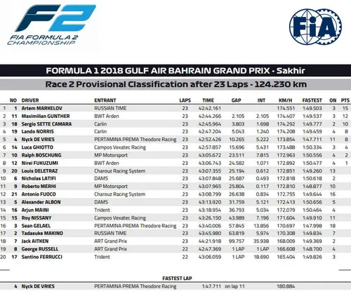 GRANDPRIX247 | F2 Bahrain Race 2: Markelov storms through to victory