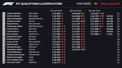 GRANDPRIX247 | Portimão Qualifying: Hamilton snatches it with last gasp lap