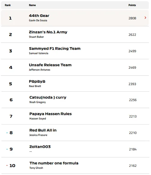 GRANDPRIX247 | F1 Fantasy: Tallying up after a Silverstone all-timer