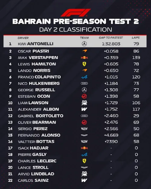 2026 Formula 1 Bahrain preseason Test 2: Antonelli tops Day 2 timing ...
