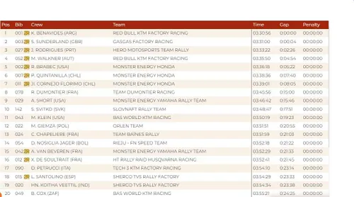 Dakar 2022 | Moto, Stage 11: Kevin Benavides batte Sunderland di ...