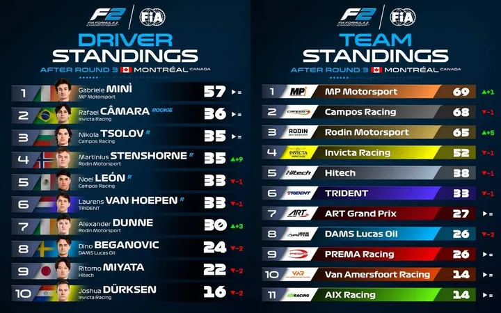 Formula 2 report: Stenshorne takes first win as F2 gets messy in Canada