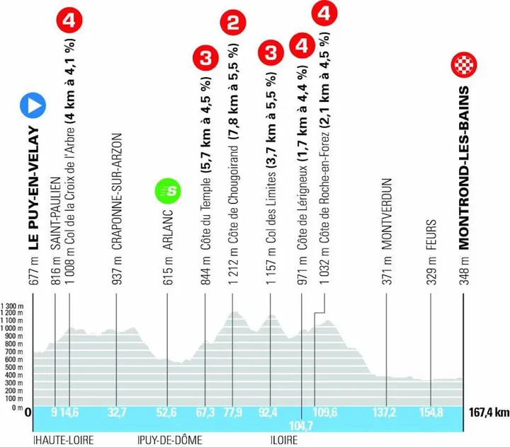 Etappes, uitslagen en klassementen Tour Auvergne-Rhône-Alpes