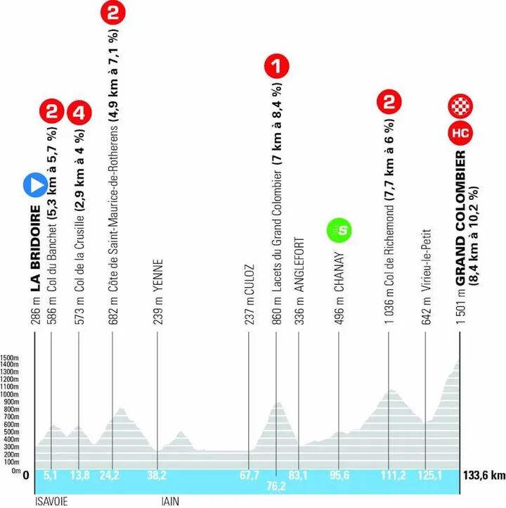 Favorieten etappe 7 Tour Auvergne - Rhône-Alpes 2026 | De Grand ...