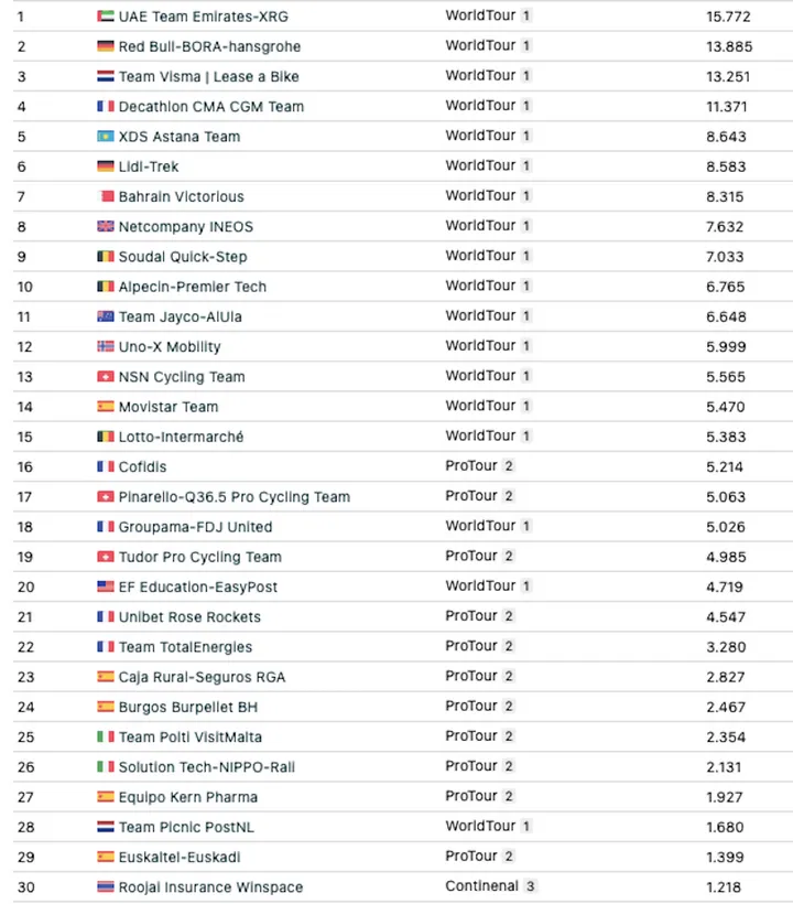 UCI World Ranking 2026 | Rockets verliezen klein beetje op Tudor ...